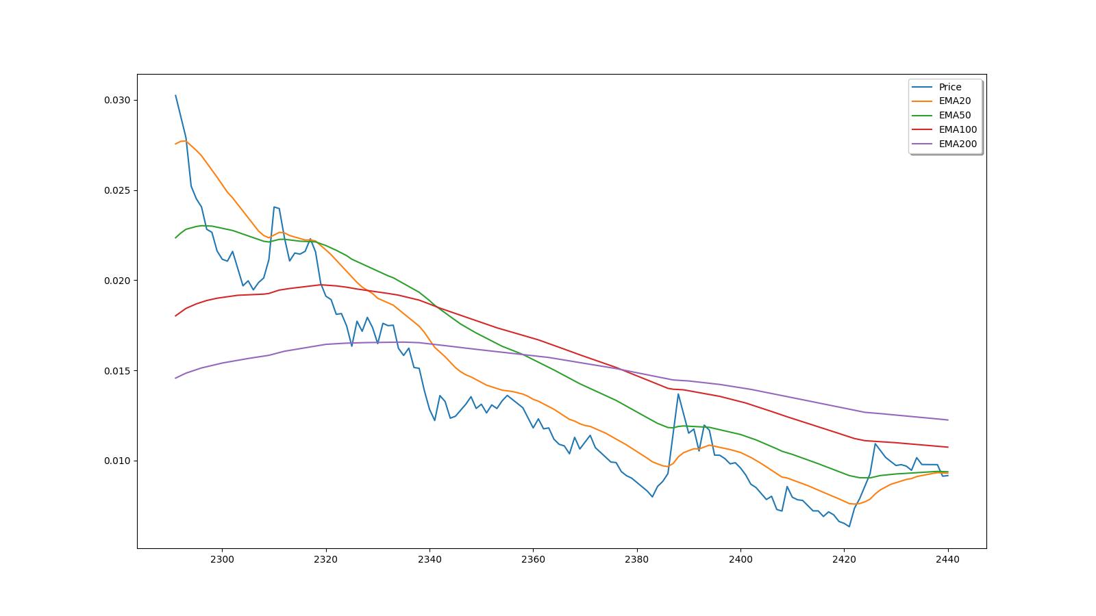 Stronghold Token Exponential Moving Averages