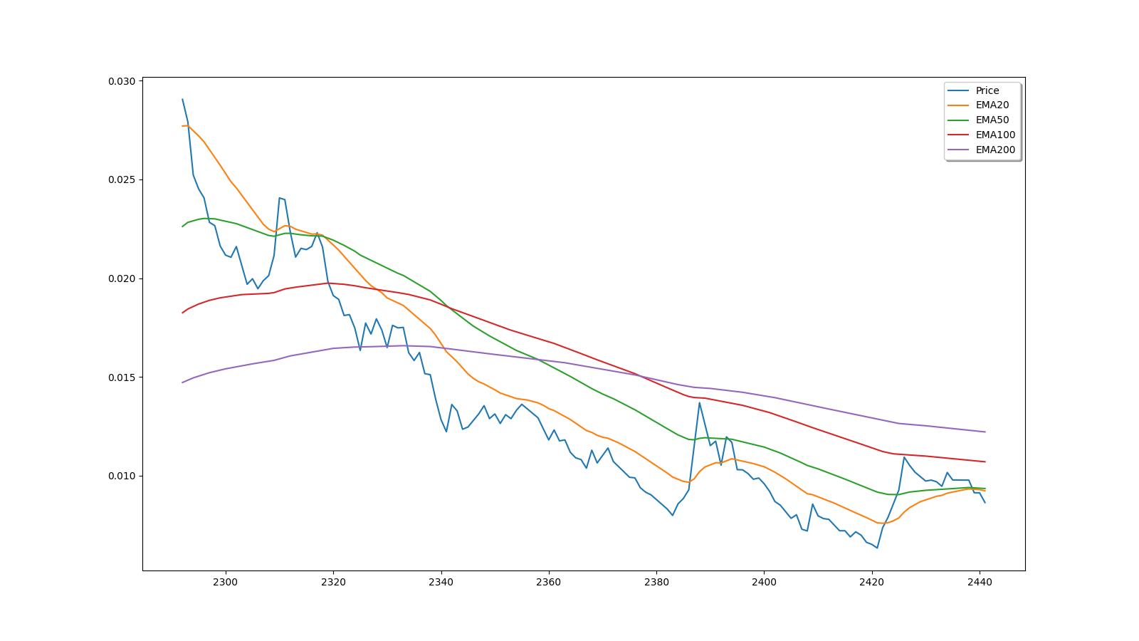 Stronghold Token Exponential Moving Averages