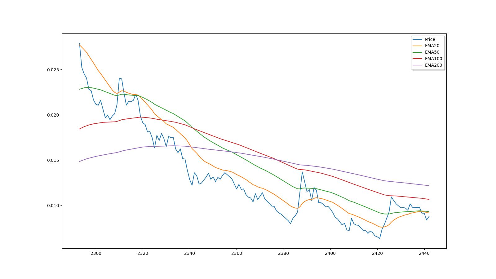 Stronghold Token Exponential Moving Averages
