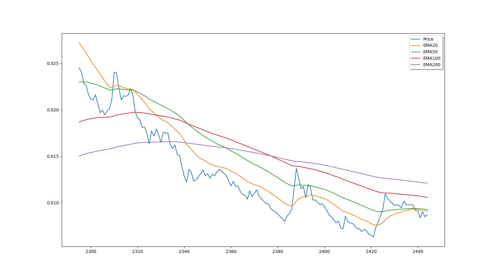 Stronghold Token Exponential Moving Averages