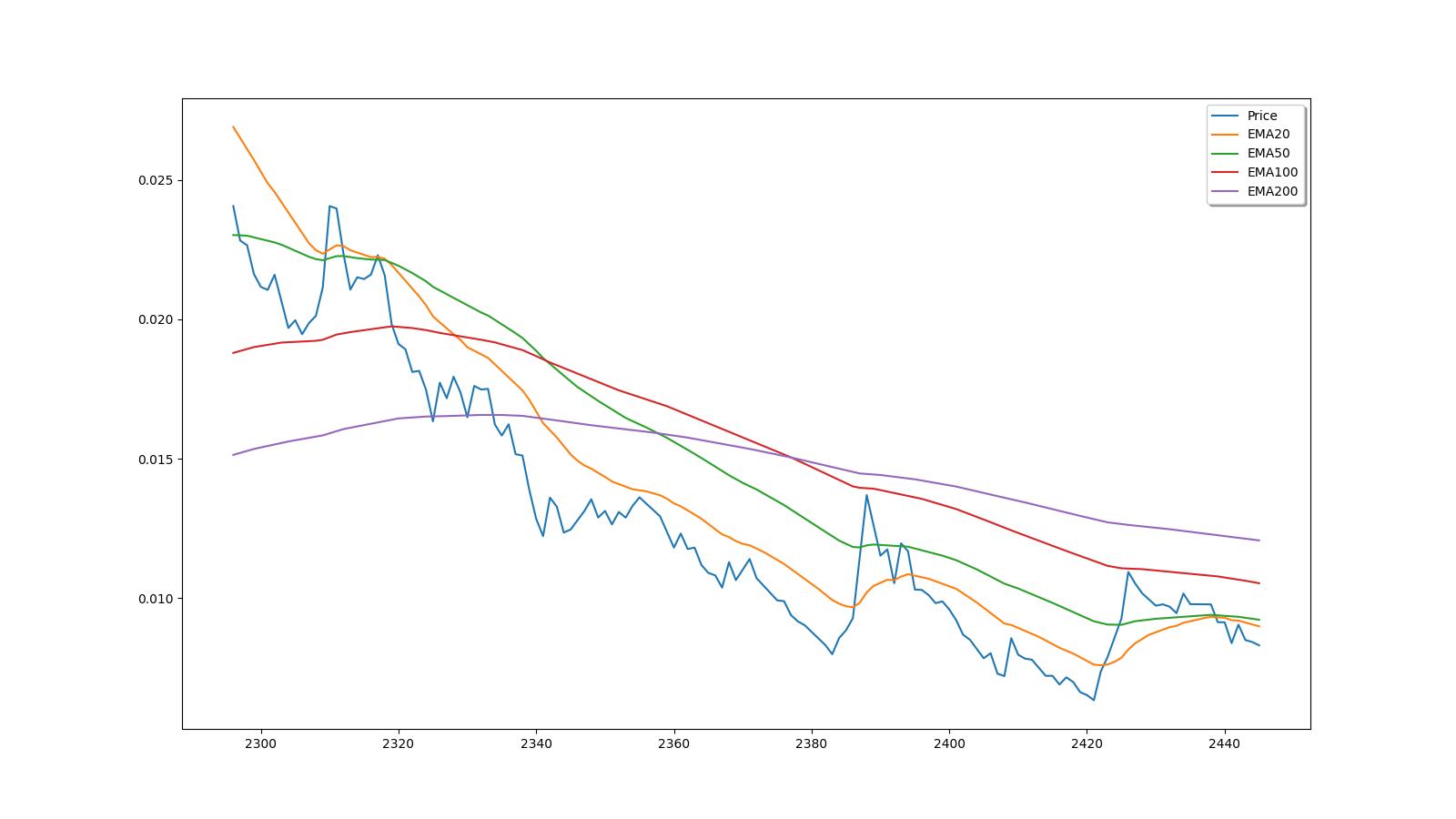 Stronghold Token Exponential Moving Averages