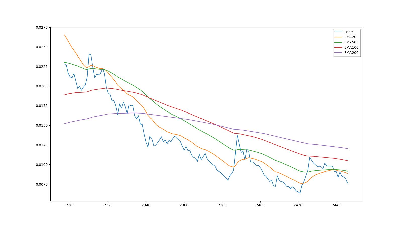 Stronghold Token Exponential Moving Averages