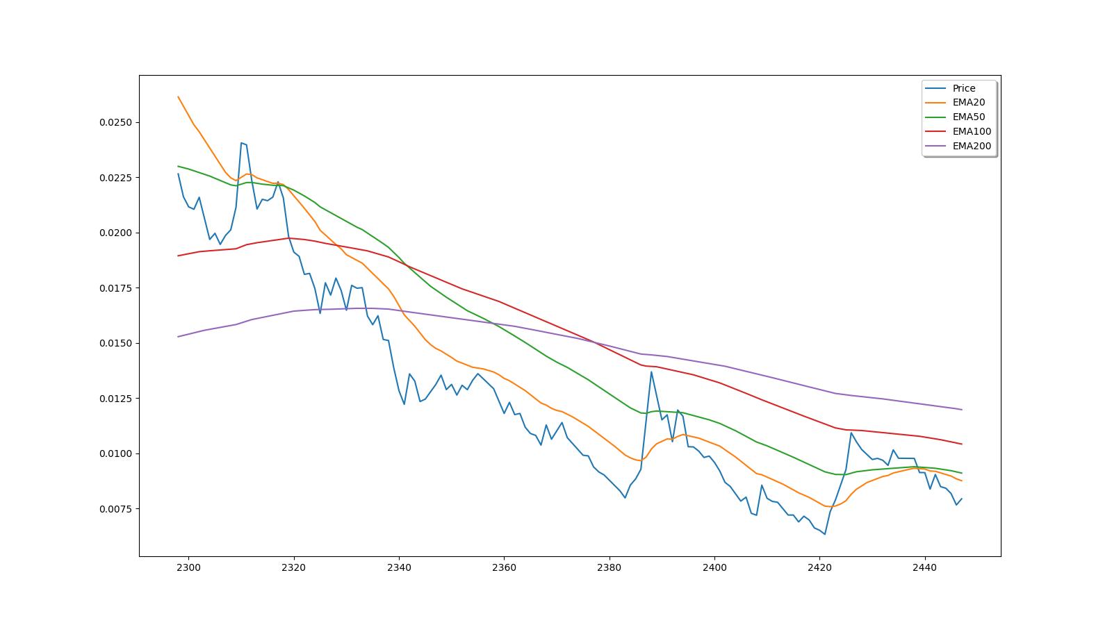 Stronghold Token Exponential Moving Averages