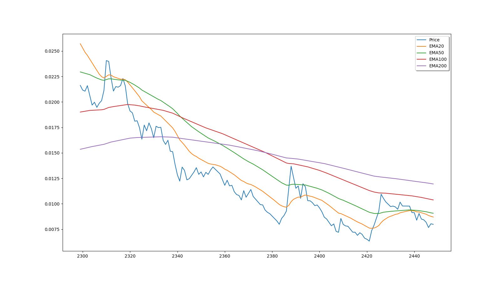 Stronghold Token Exponential Moving Averages