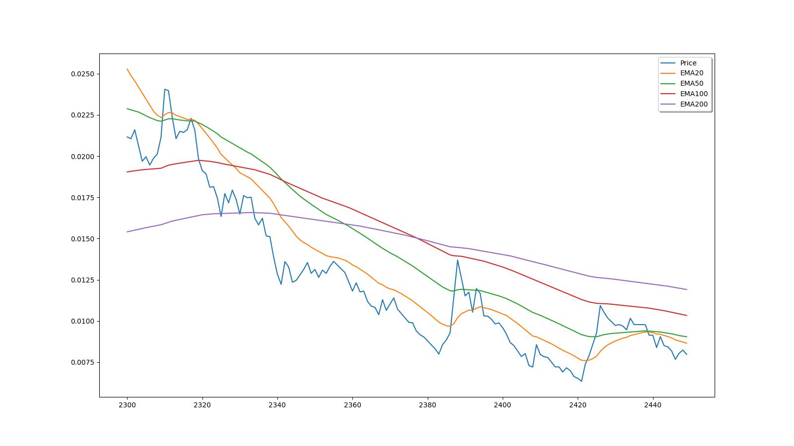 Stronghold Token Exponential Moving Averages