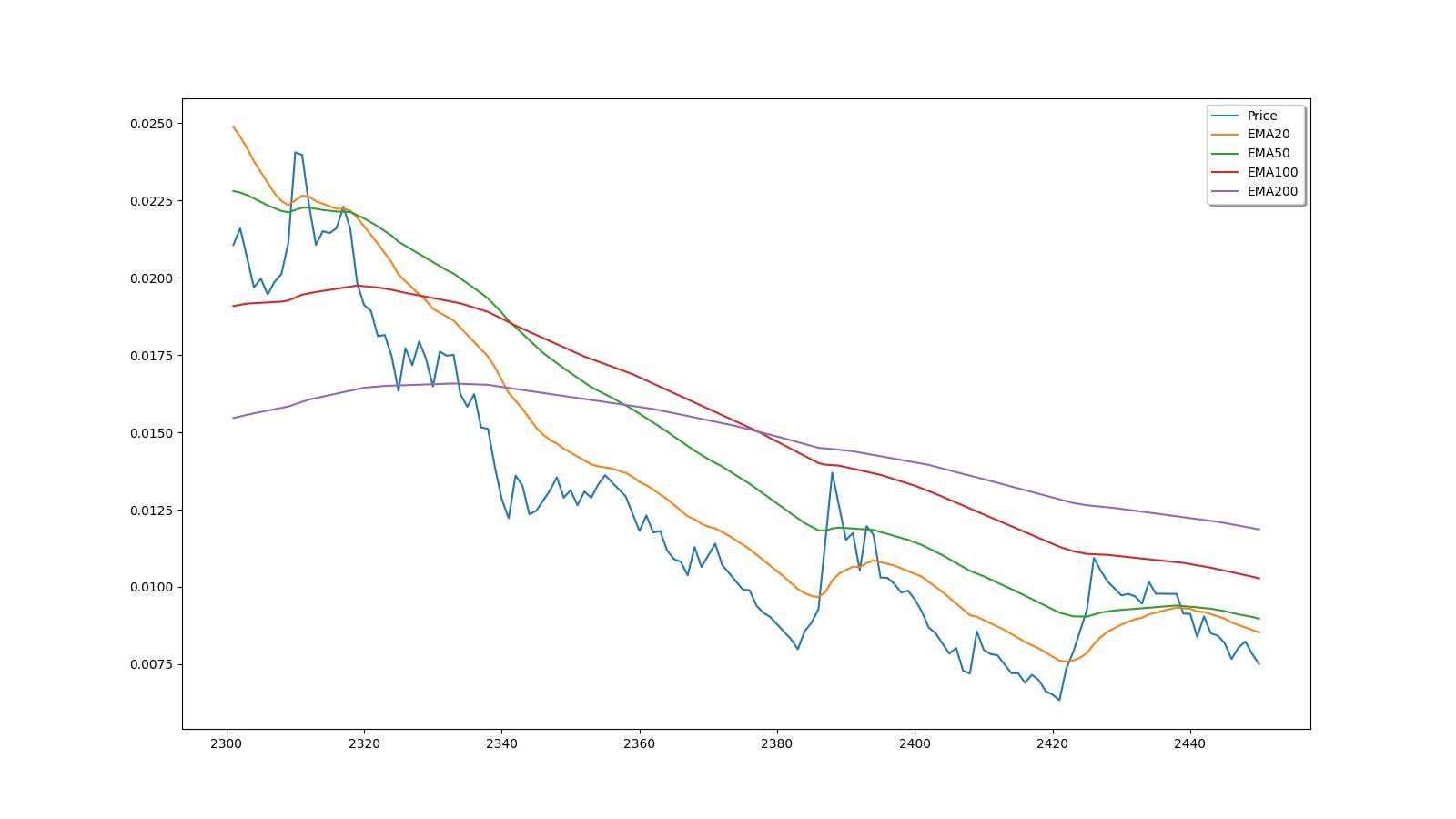 Stronghold Token Exponential Moving Averages