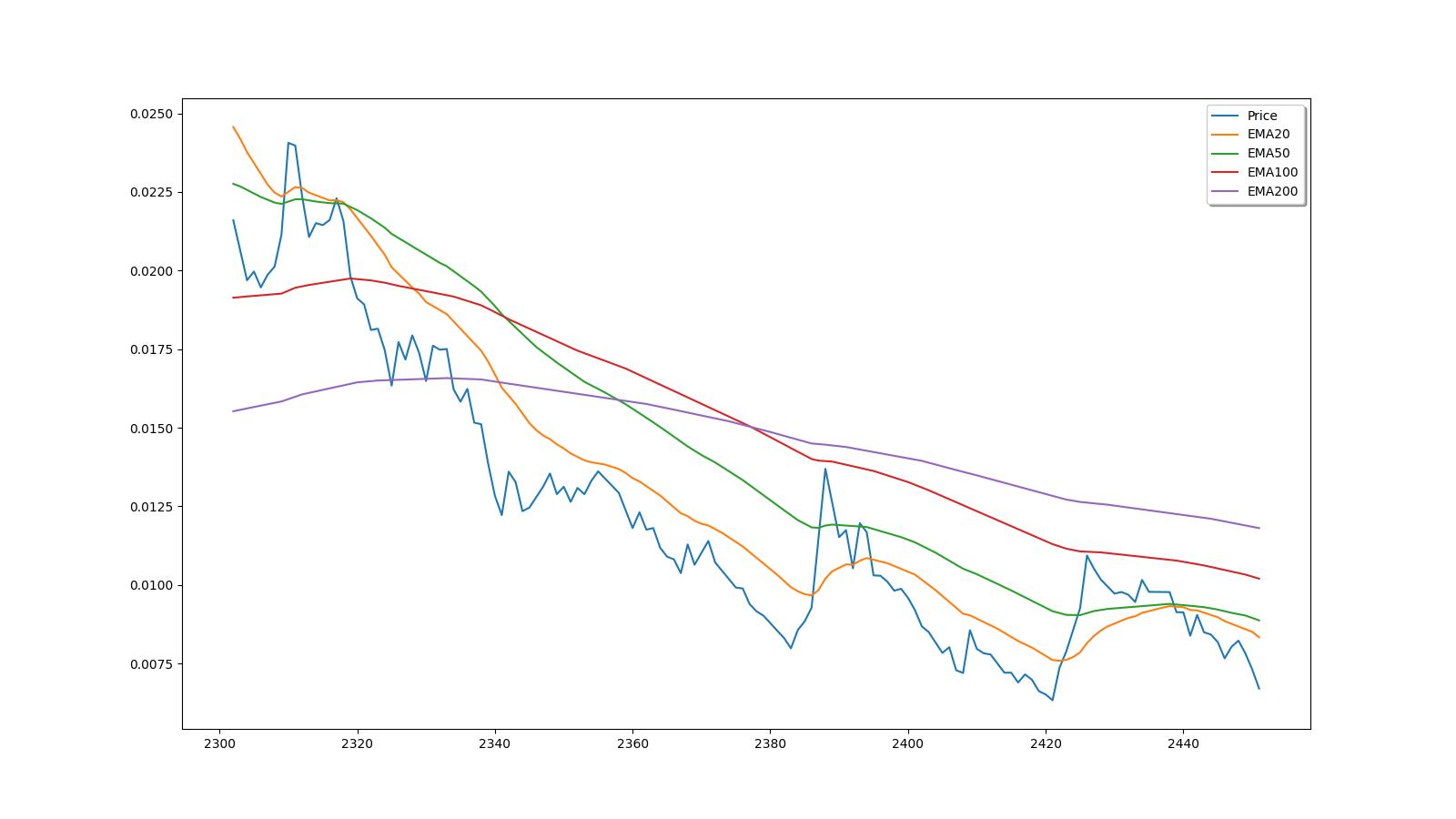Stronghold Token Exponential Moving Averages