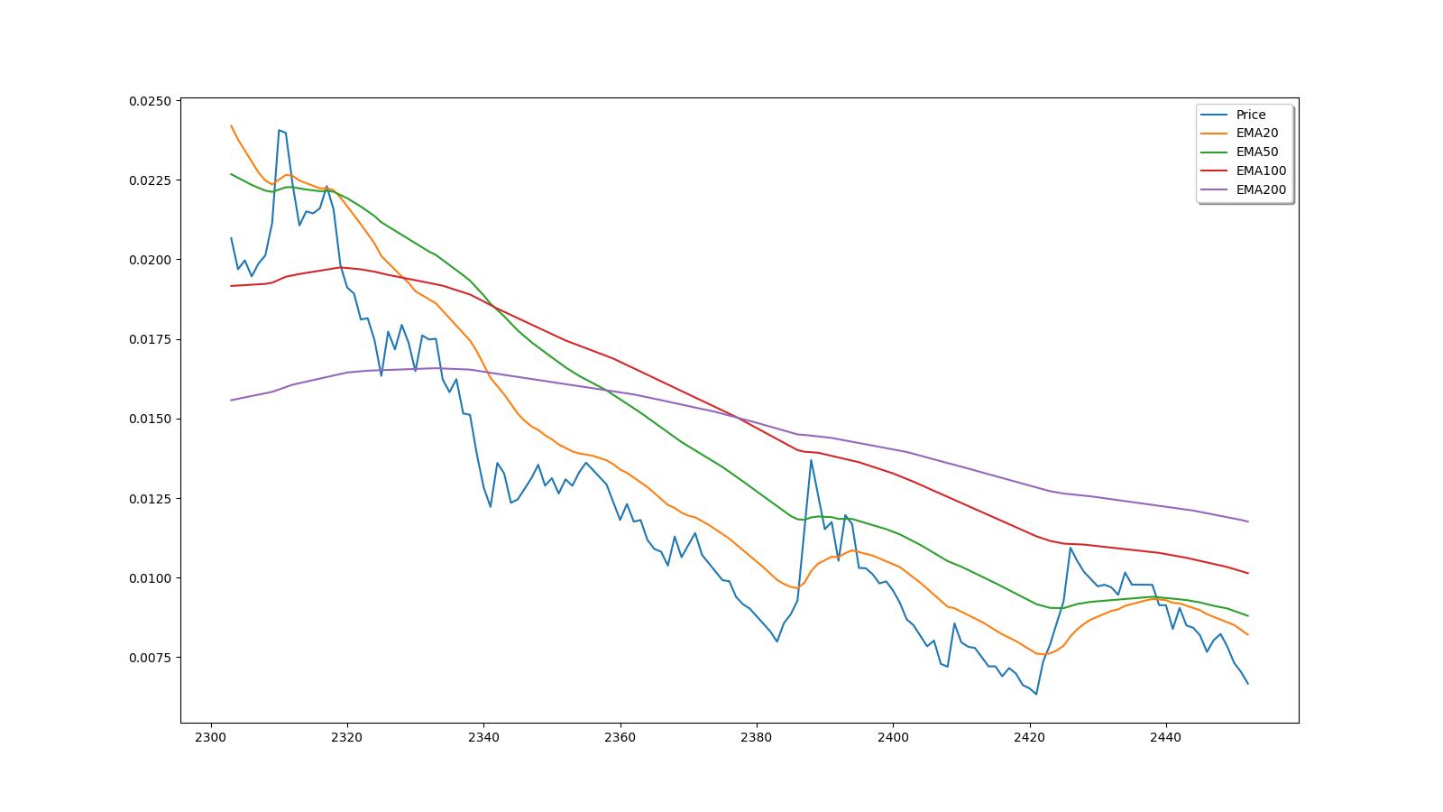 Stronghold Token Exponential Moving Averages