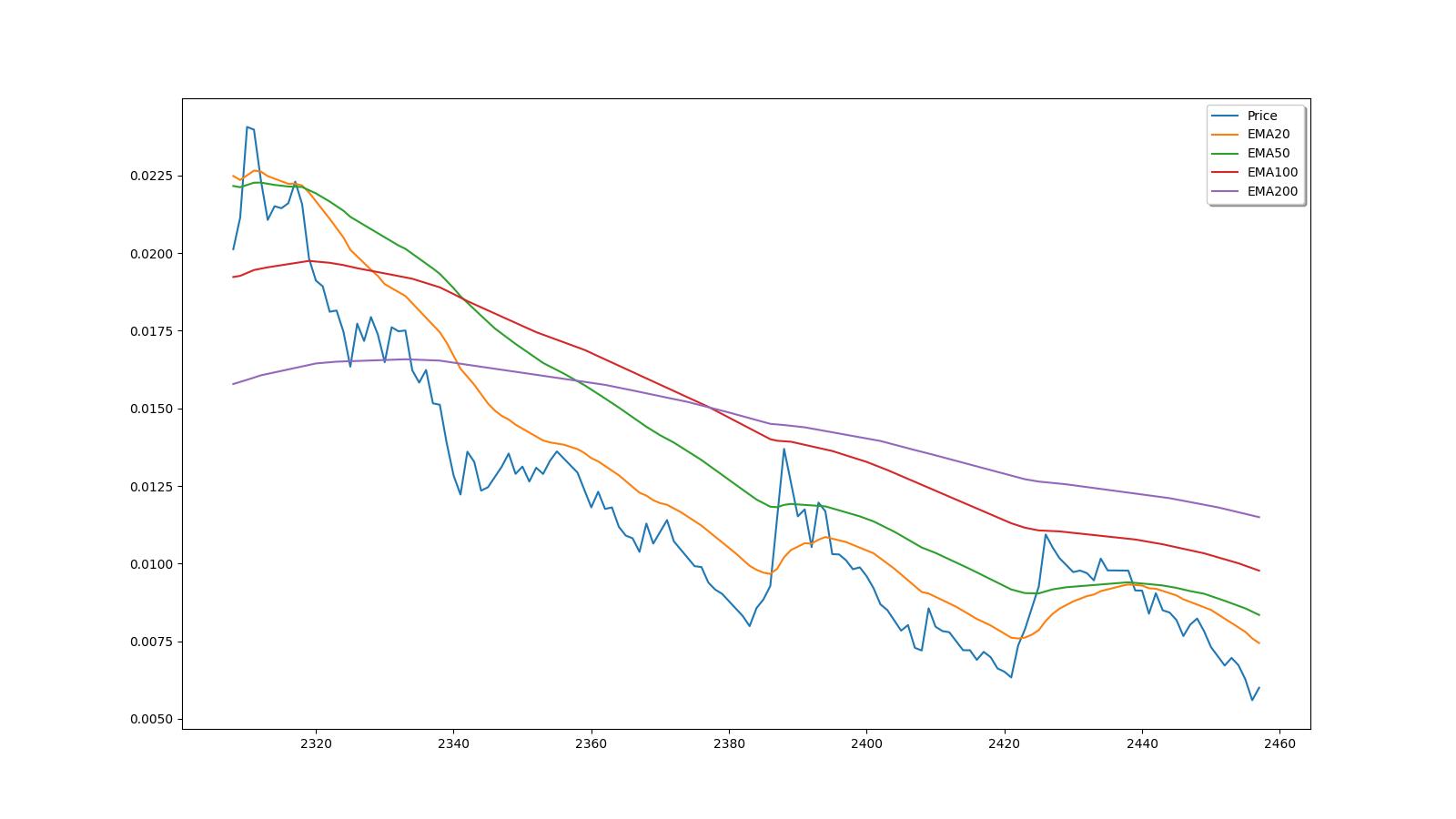Stronghold Token Exponential Moving Averages