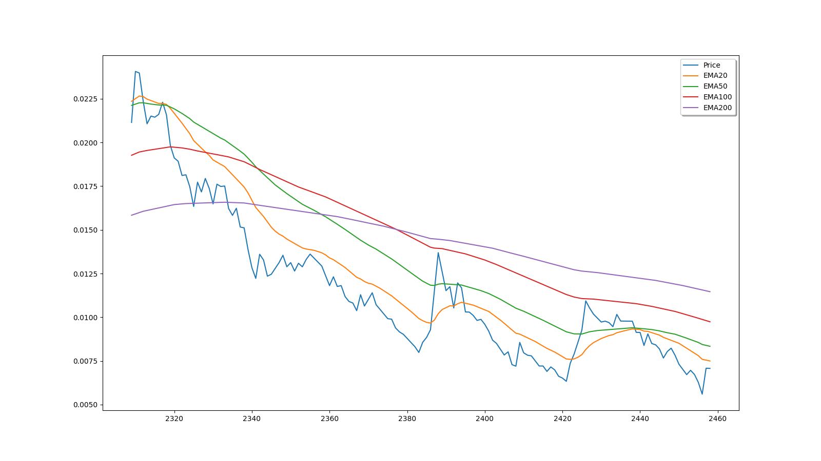 Stronghold Token Exponential Moving Averages