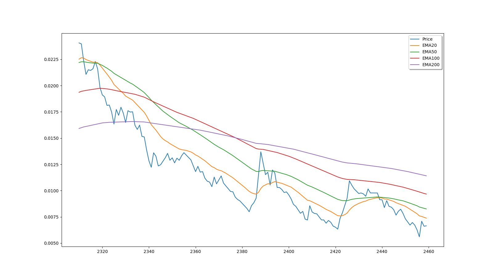 Stronghold Token Exponential Moving Averages