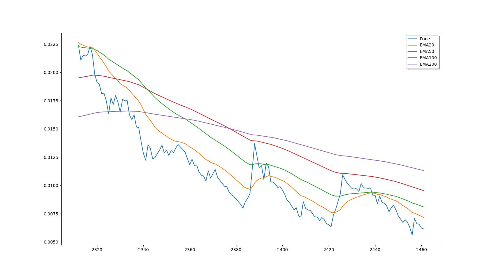 Stronghold Token Exponential Moving Averages