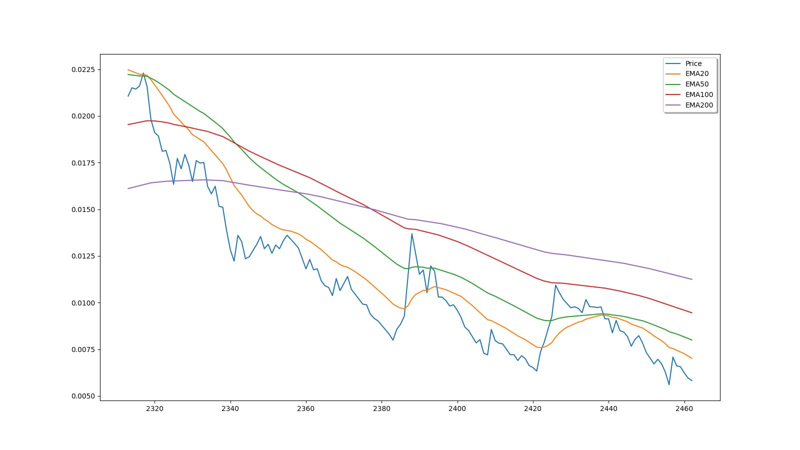 Stronghold Token Exponential Moving Averages