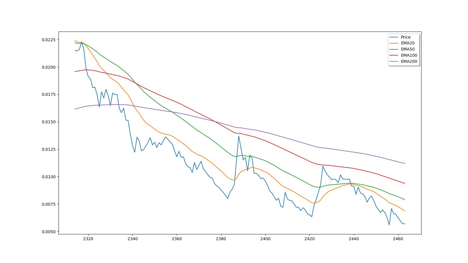 Stronghold Token Exponential Moving Averages