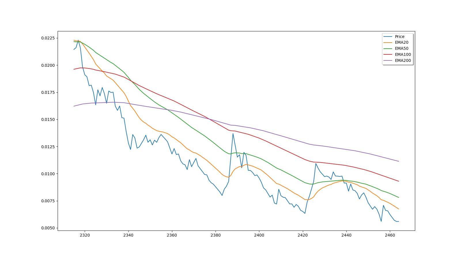 Stronghold Token Exponential Moving Averages