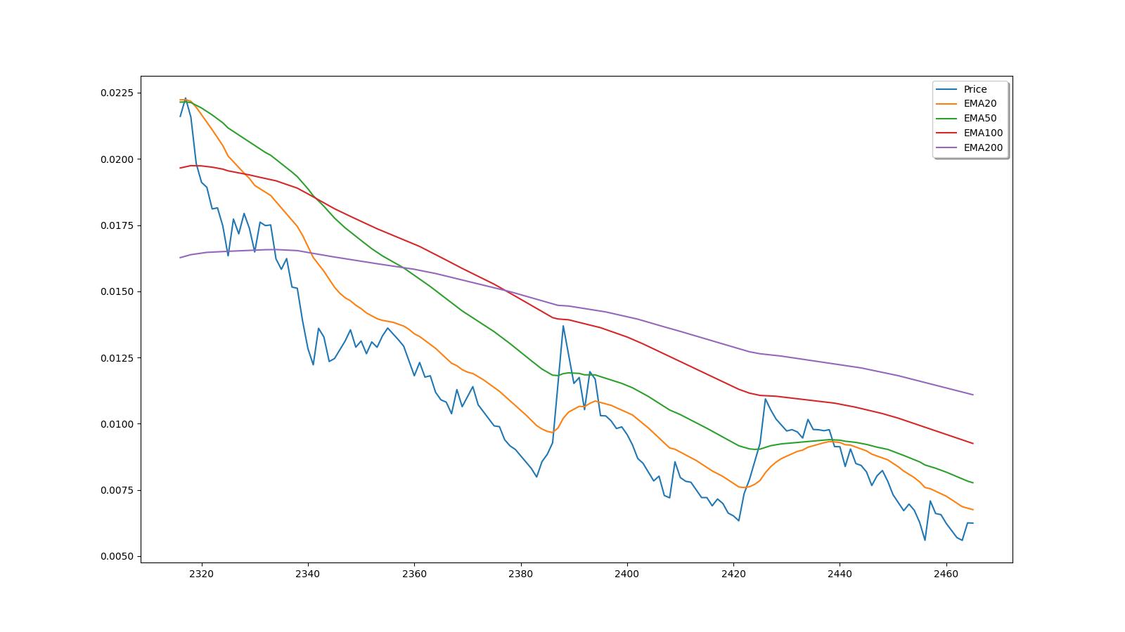 Stronghold Token Exponential Moving Averages