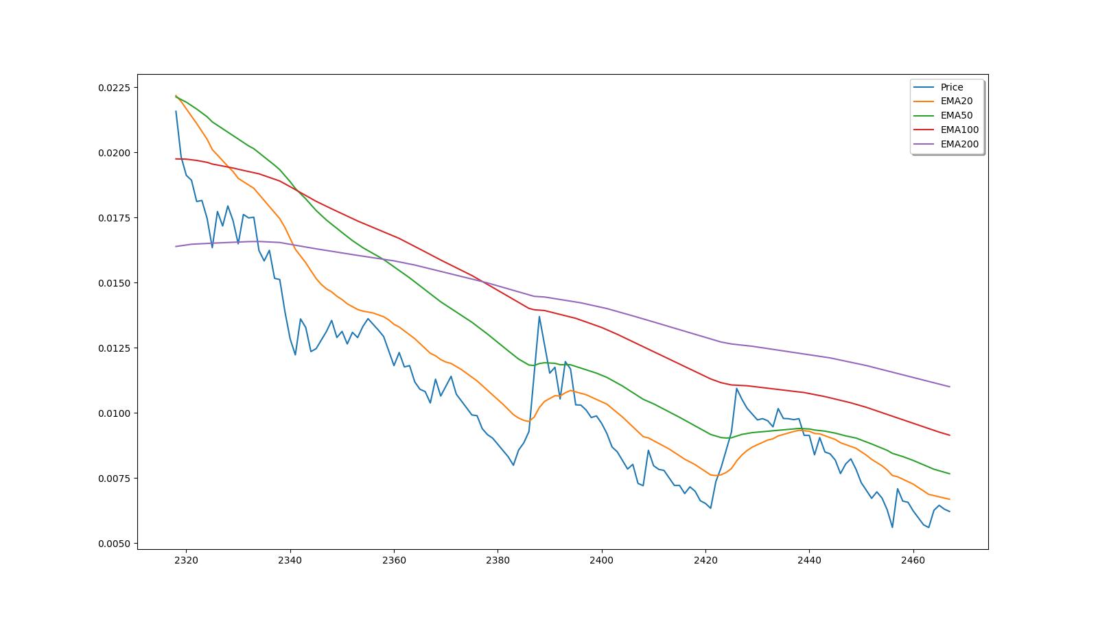 Stronghold Token Exponential Moving Averages