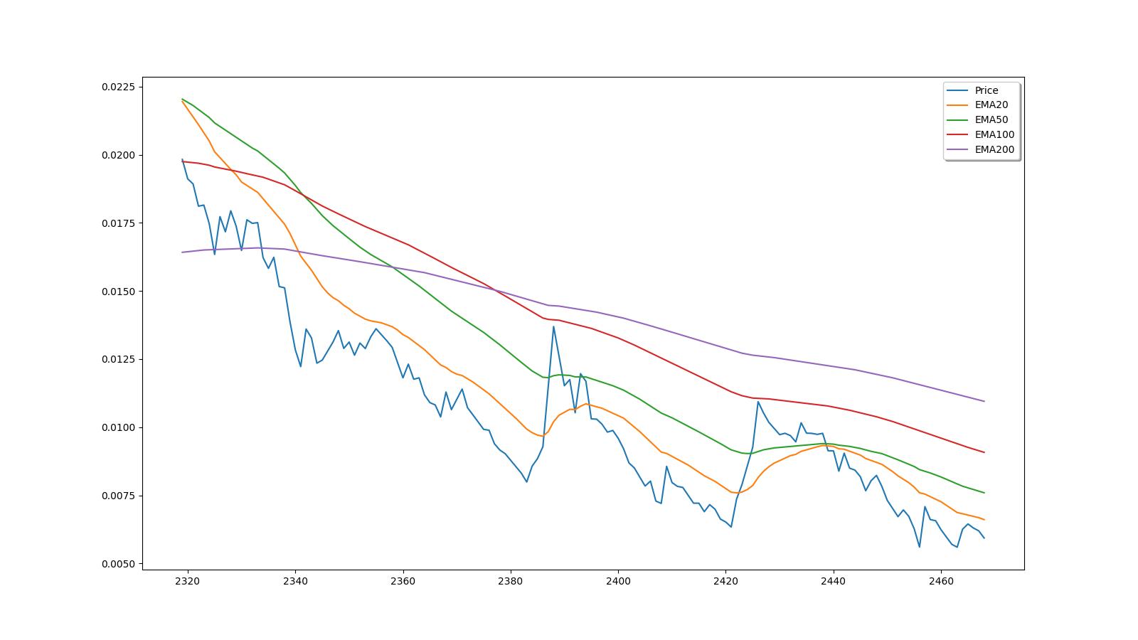 Stronghold Token Exponential Moving Averages