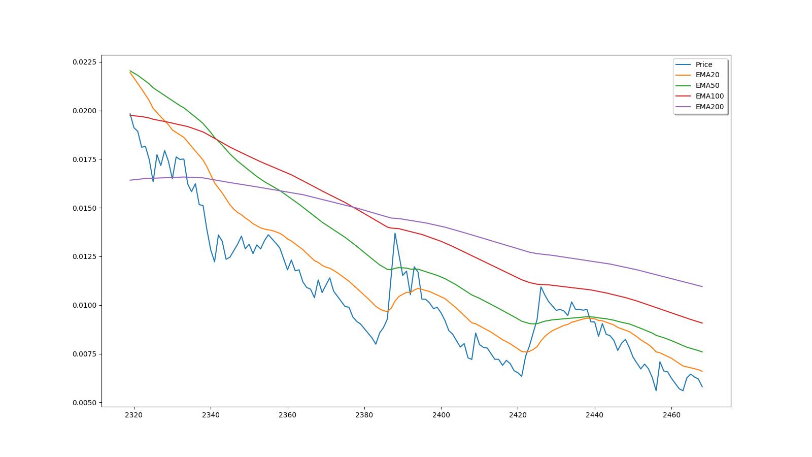 Stronghold Token Exponential Moving Averages