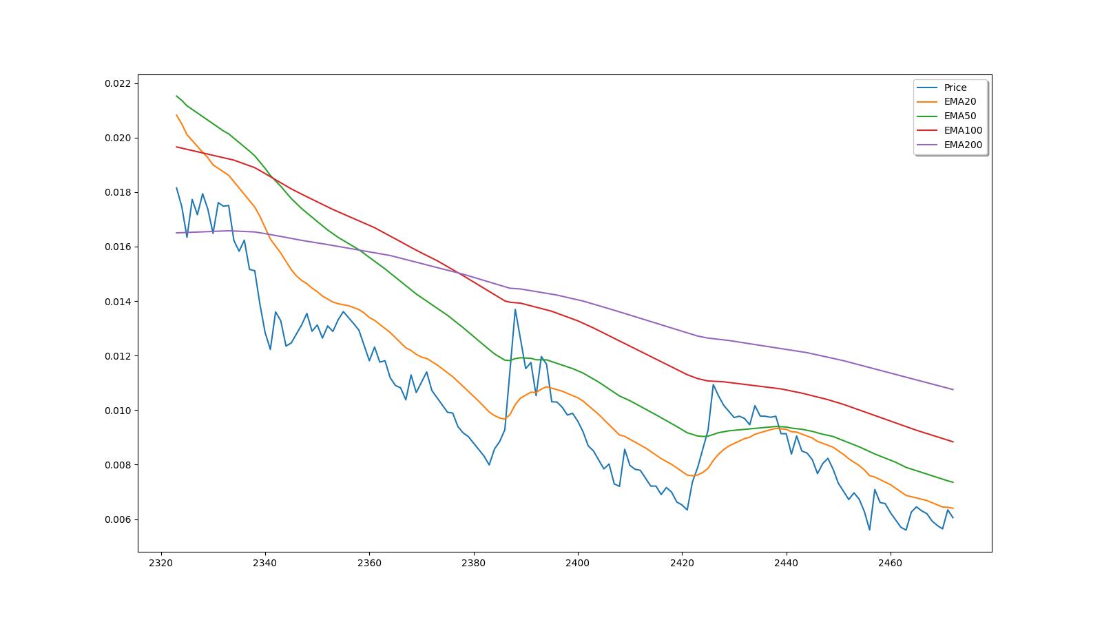 Stronghold Token Exponential Moving Averages