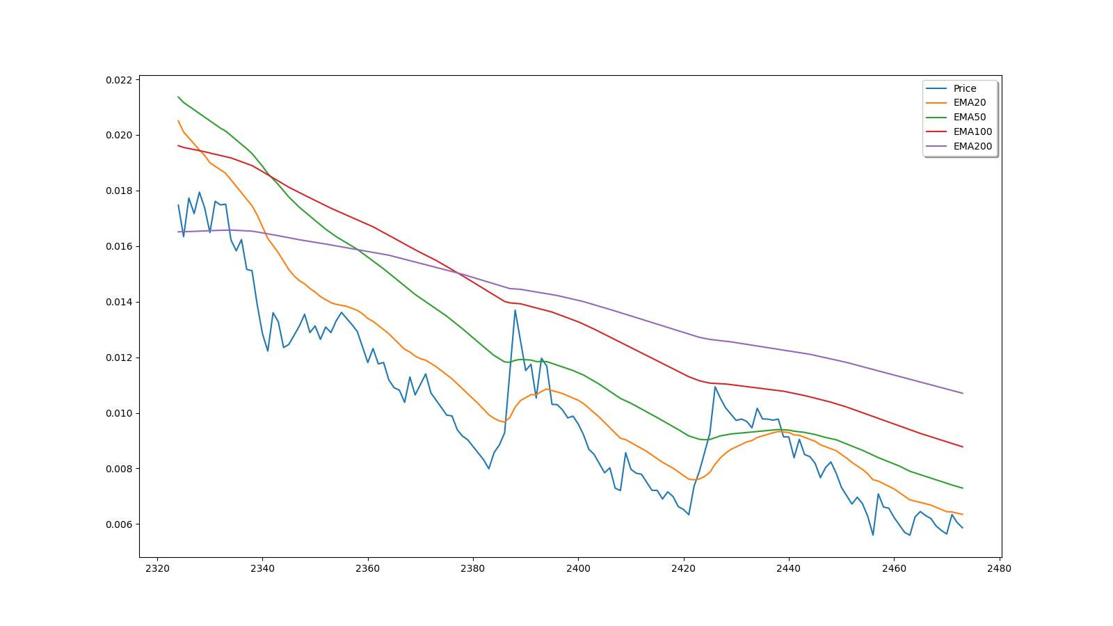 Stronghold Token Exponential Moving Averages