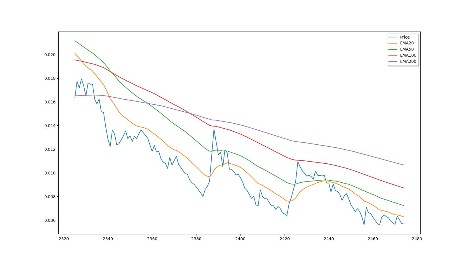 Stronghold Token Exponential Moving Averages