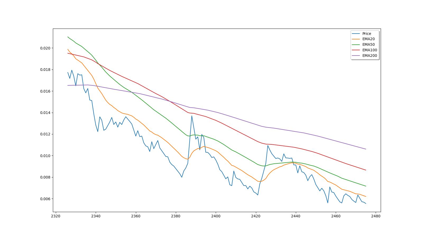 Stronghold Token Exponential Moving Averages