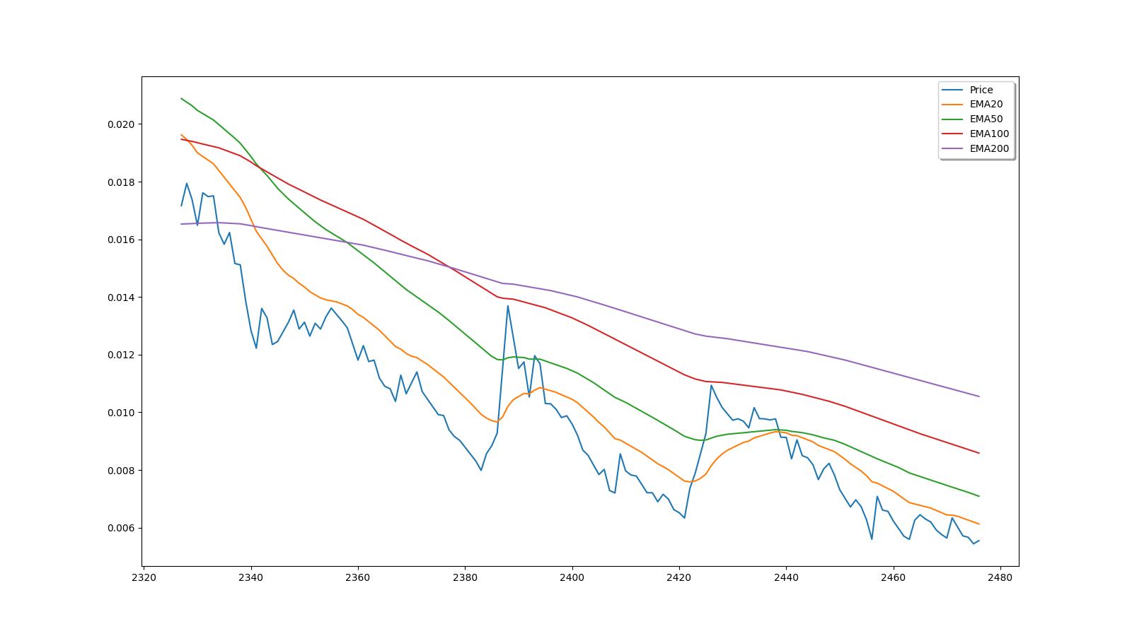 Stronghold Token Exponential Moving Averages