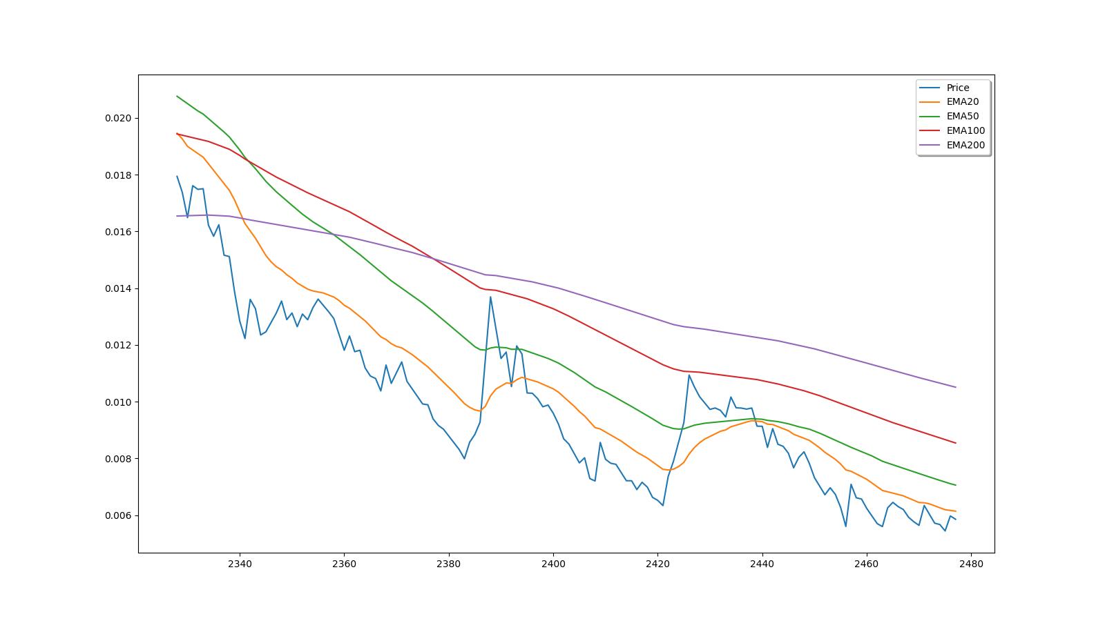 Stronghold Token Exponential Moving Averages