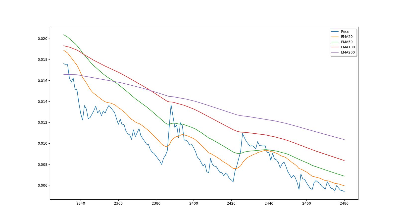 Stronghold Token Exponential Moving Averages