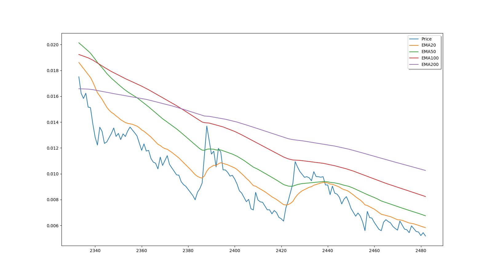 Stronghold Token Exponential Moving Averages
