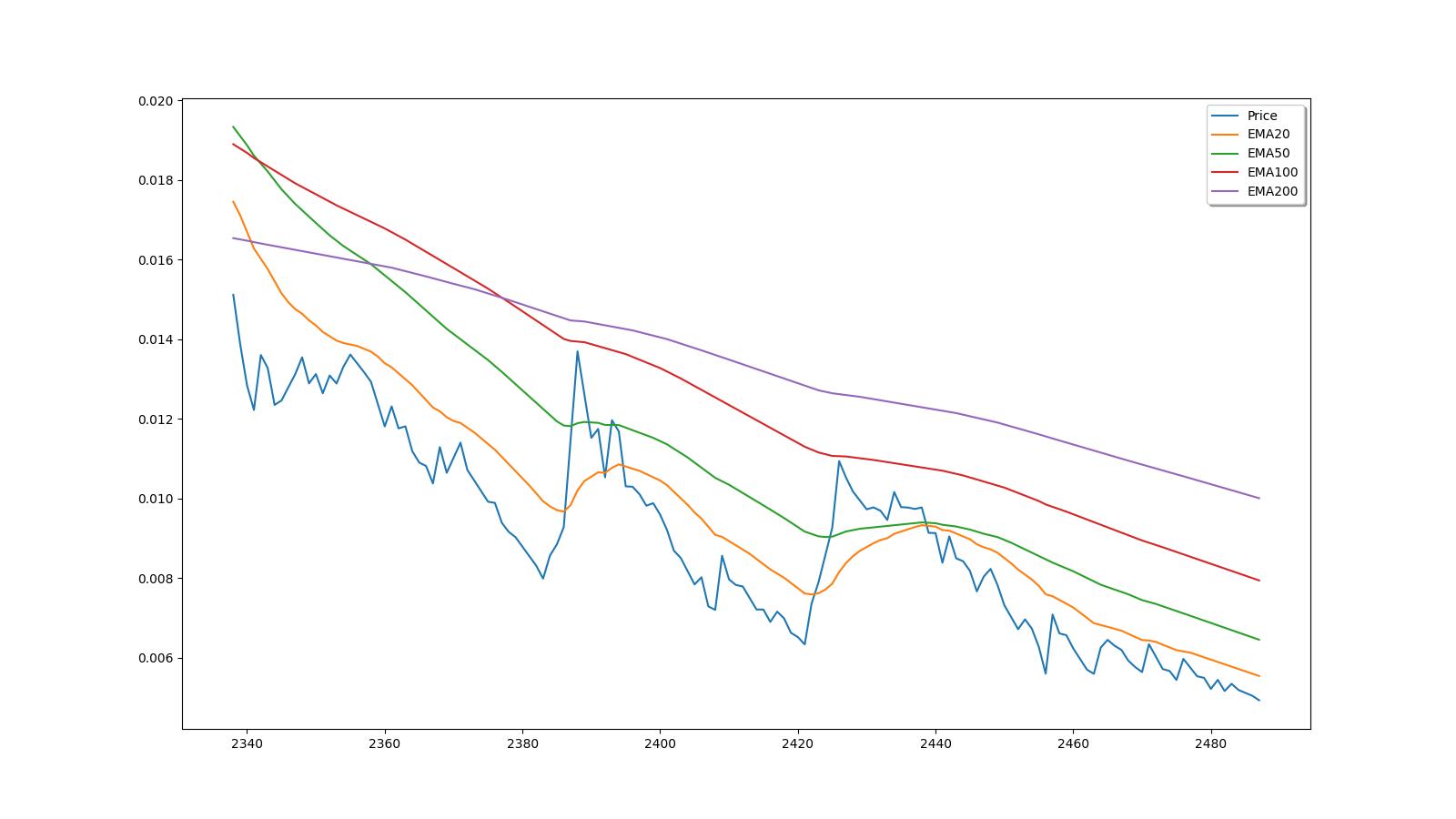Stronghold Token Exponential Moving Averages