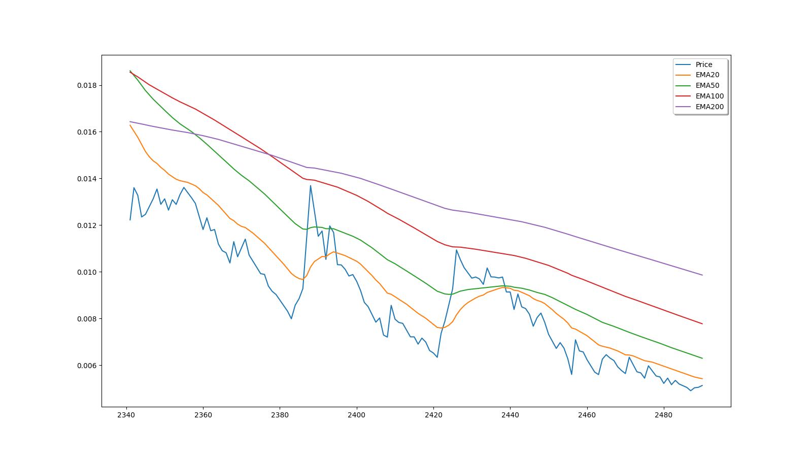 Stronghold Token Exponential Moving Averages
