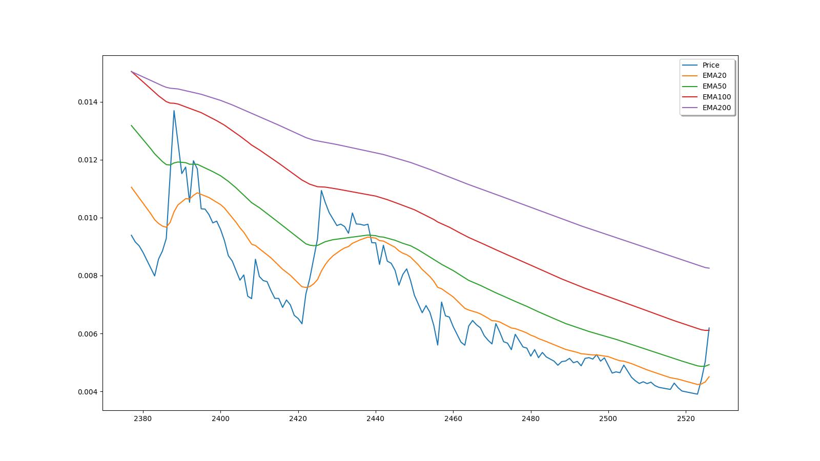 Stronghold Token Exponential Moving Averages