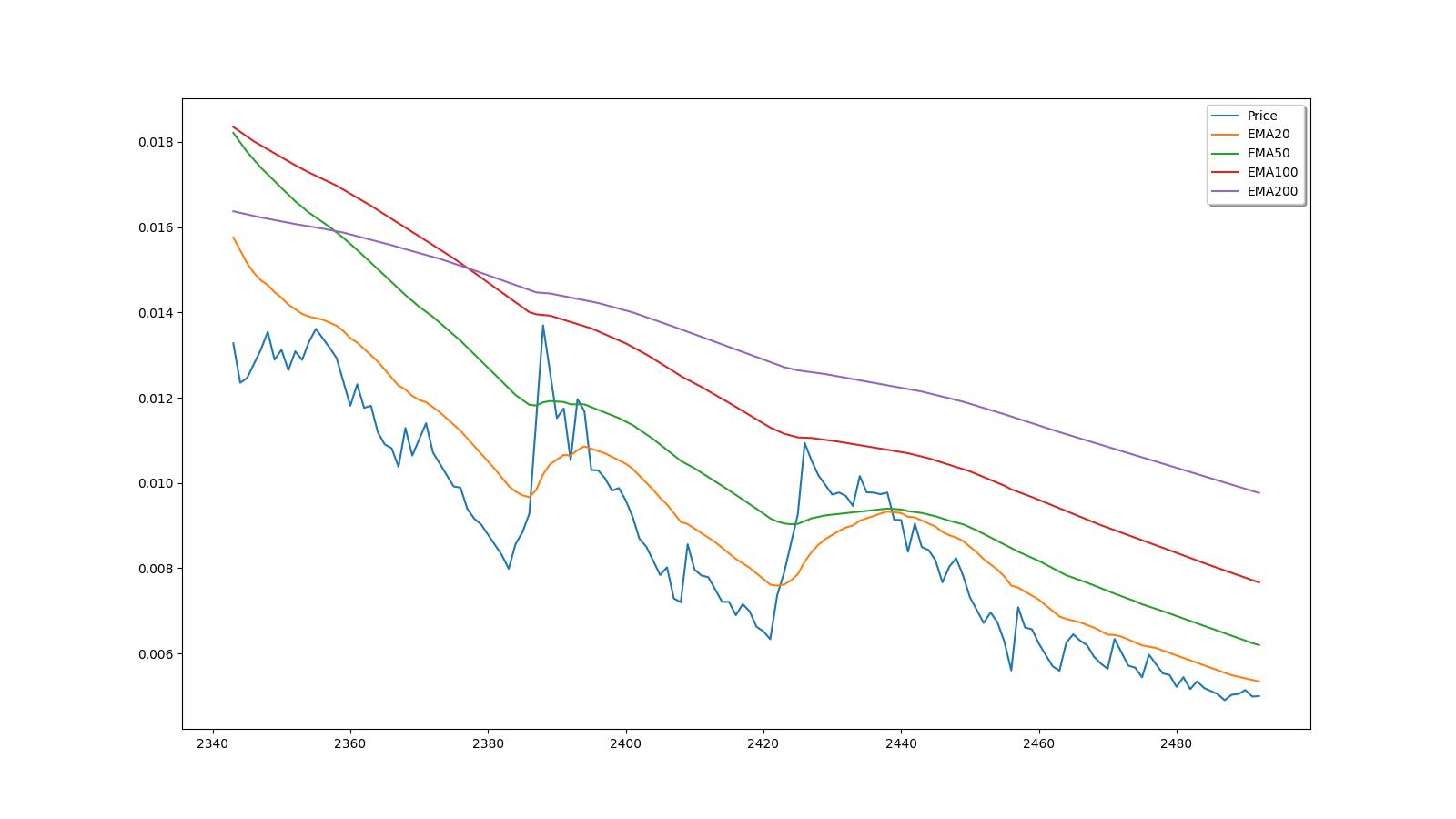 Stronghold Token Exponential Moving Averages