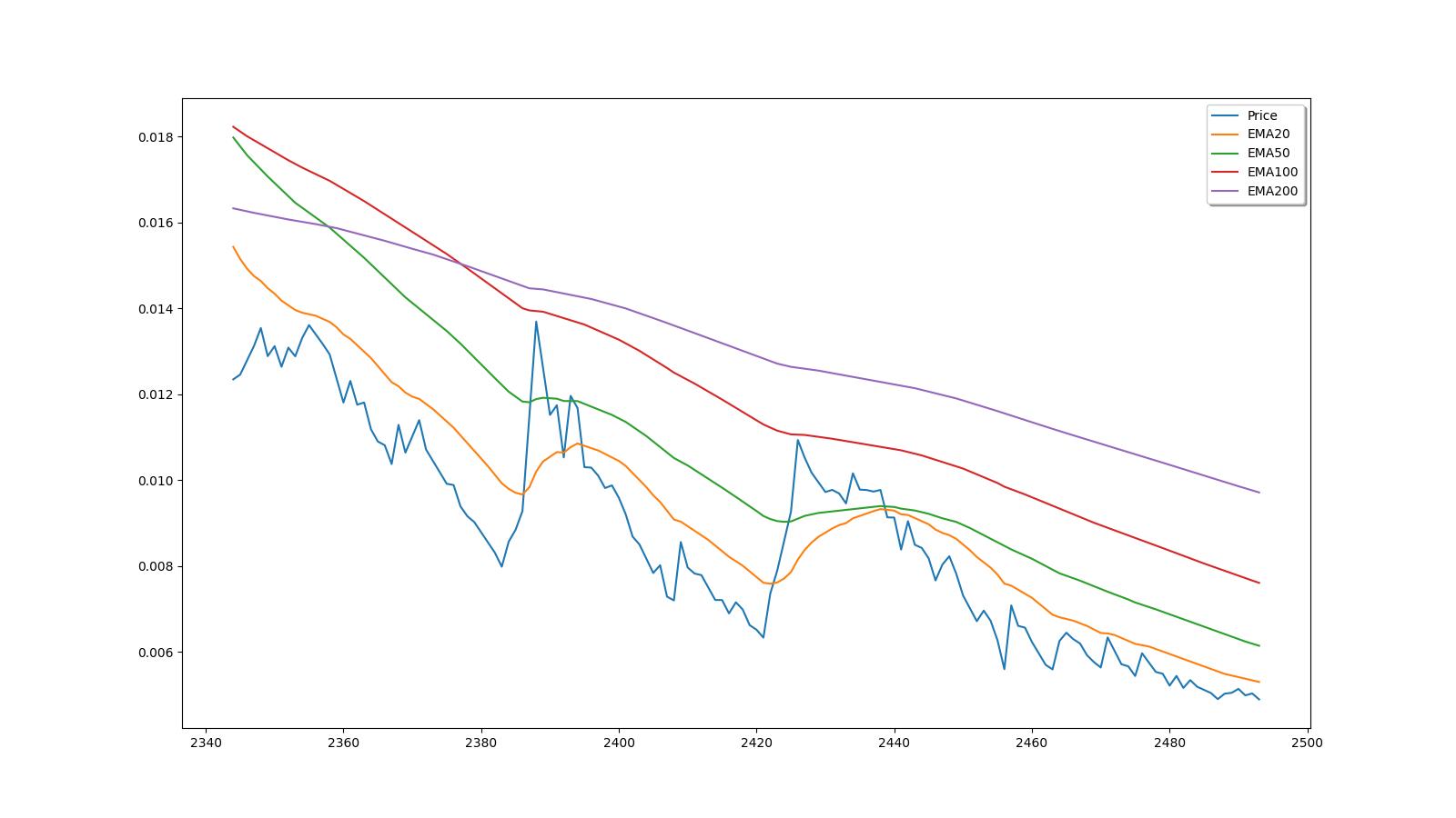 Stronghold Token Exponential Moving Averages