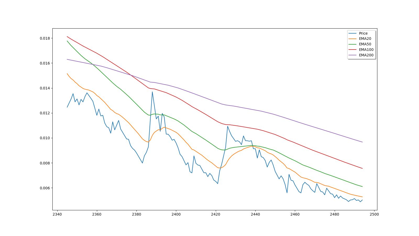 Stronghold Token Exponential Moving Averages