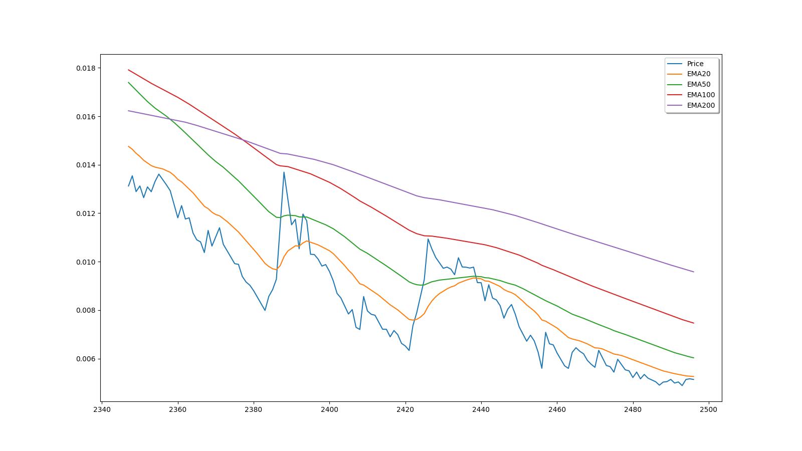 Stronghold Token Exponential Moving Averages