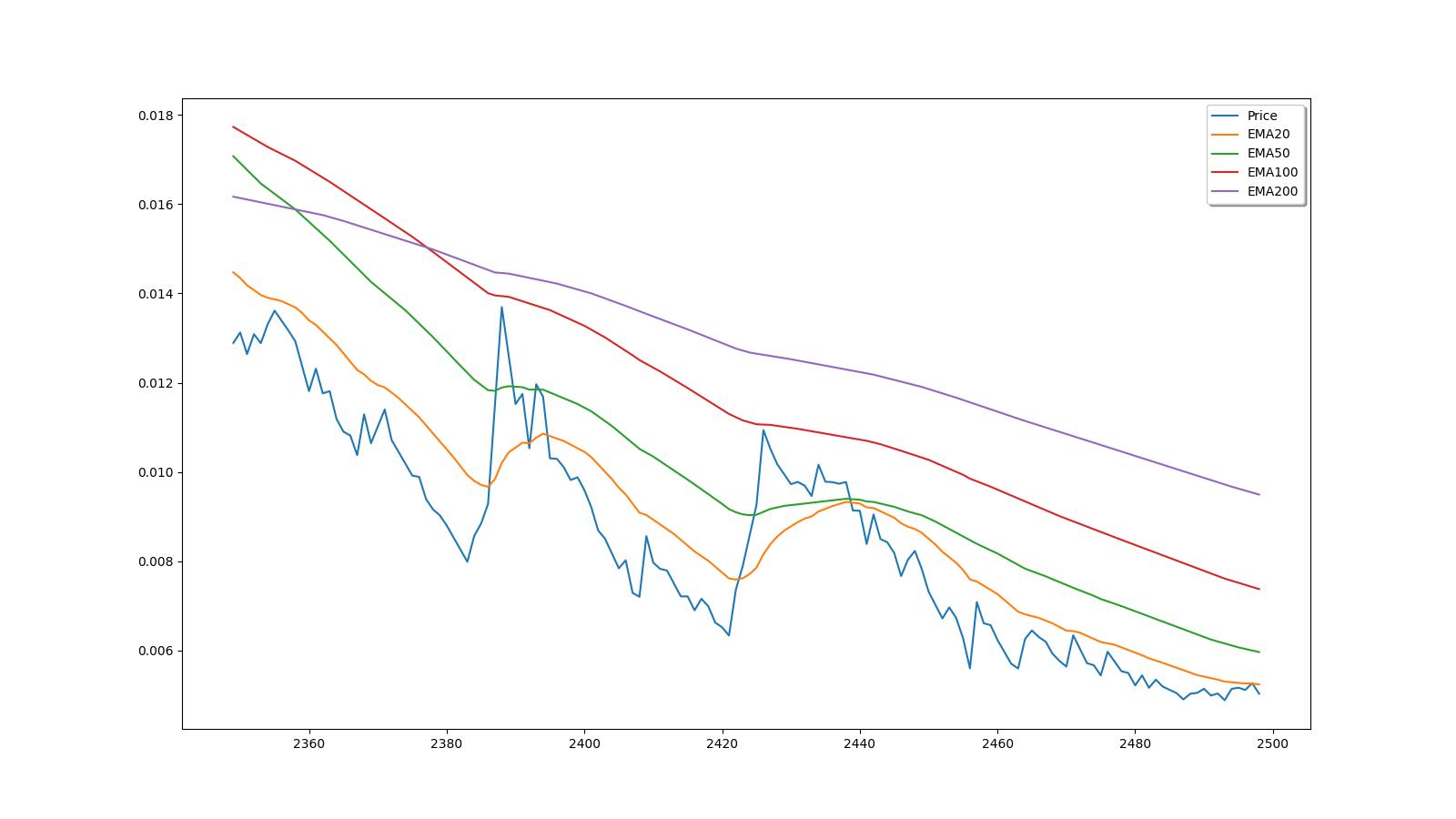 Stronghold Token Exponential Moving Averages