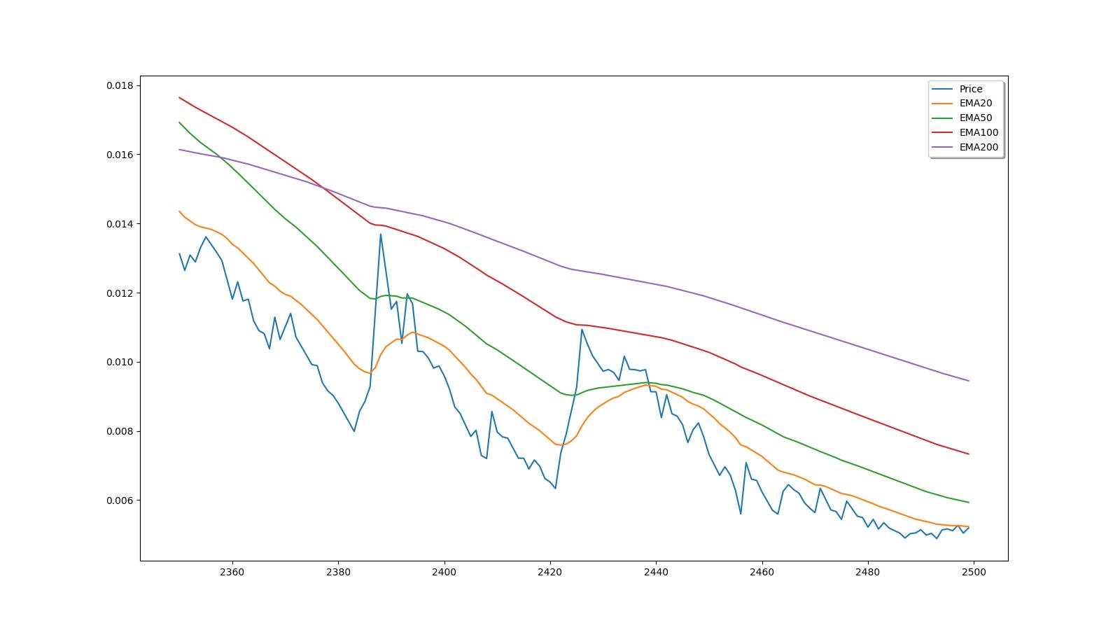 Stronghold Token Exponential Moving Averages