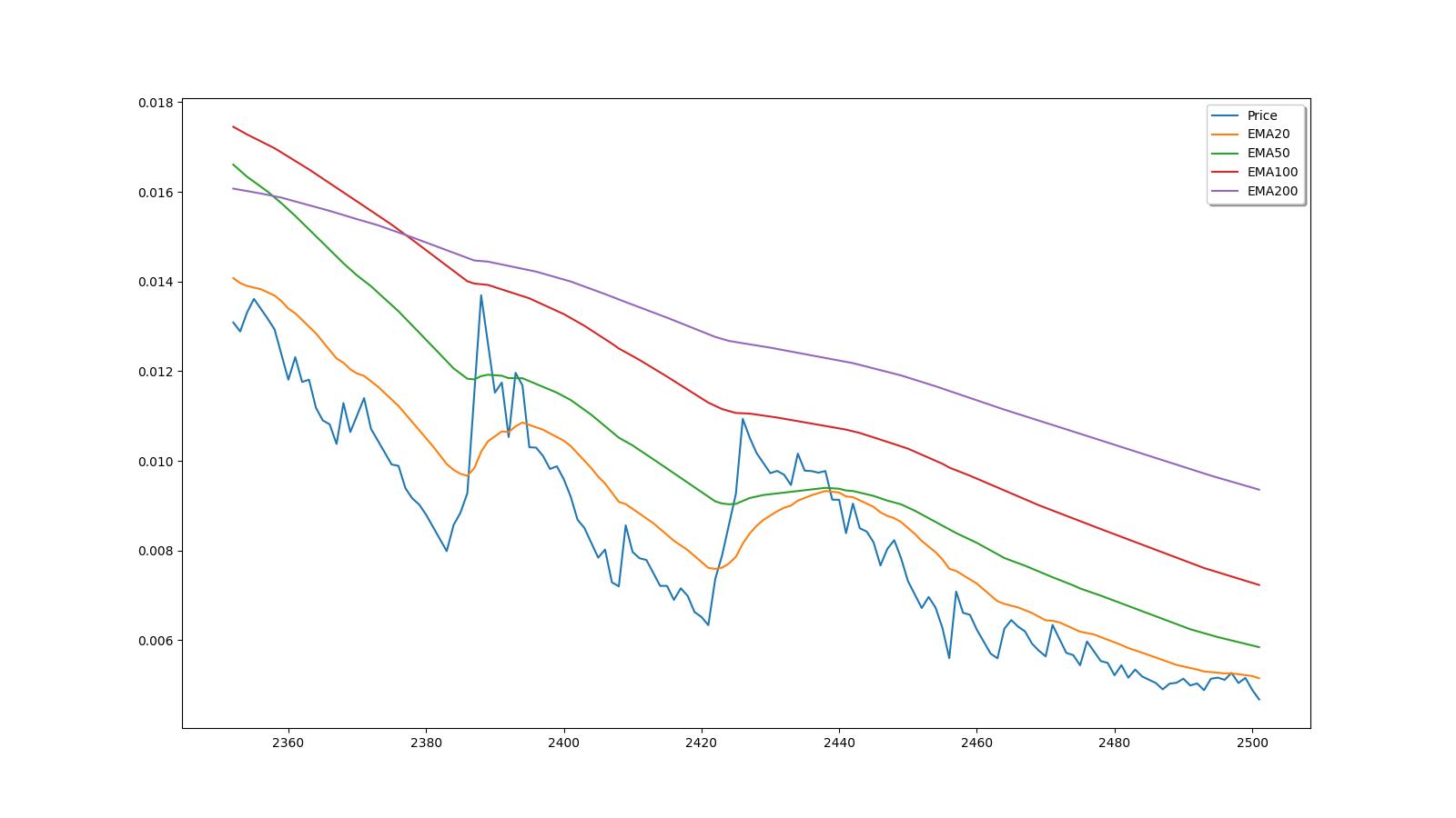 Stronghold Token Exponential Moving Averages