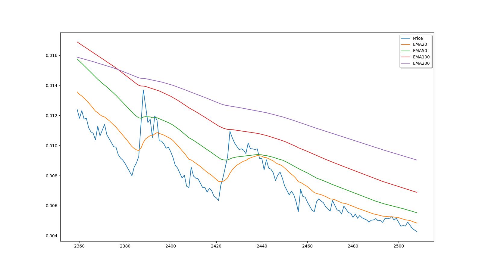 Stronghold Token Exponential Moving Averages