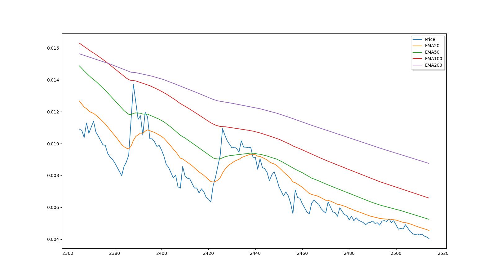 Stronghold Token Exponential Moving Averages