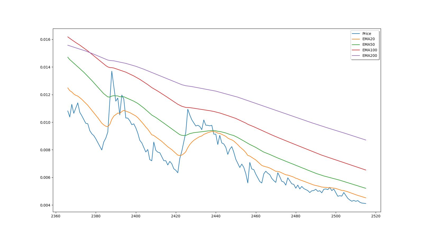 Stronghold Token Exponential Moving Averages