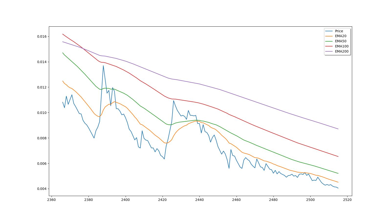 Stronghold Token Exponential Moving Averages