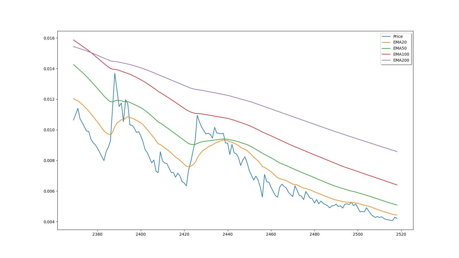 Stronghold Token Exponential Moving Averages