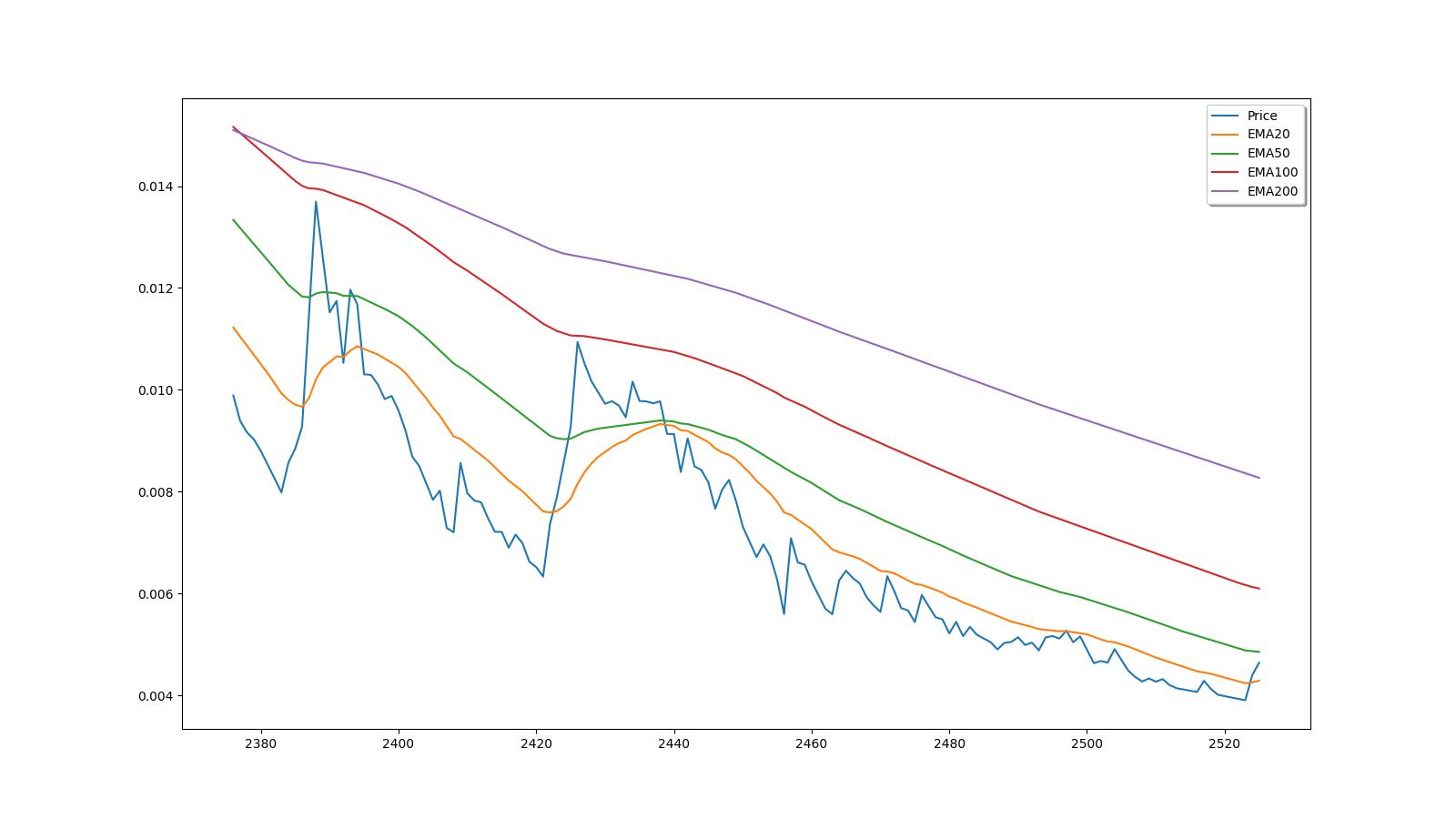 Stronghold Token Exponential Moving Averages