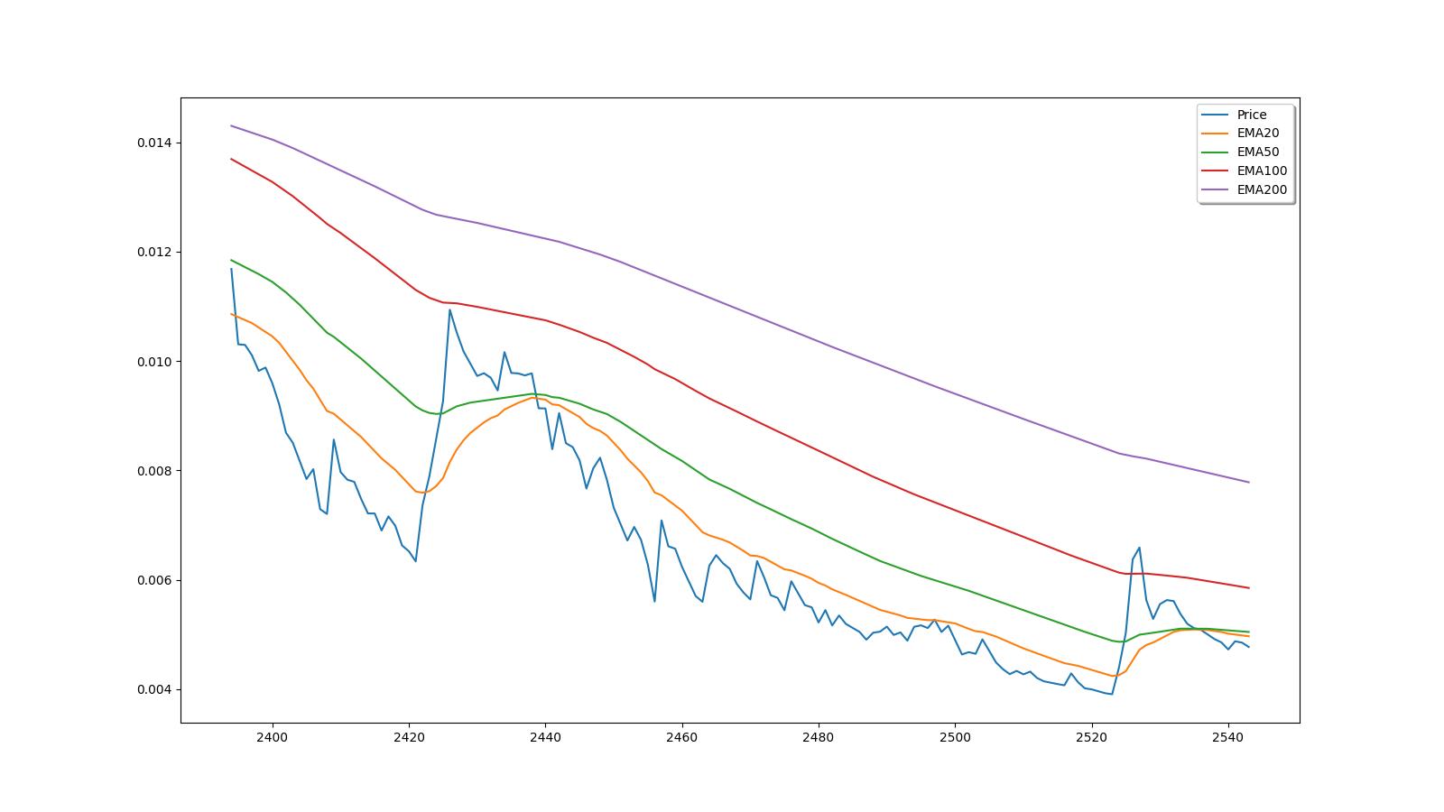 Stronghold Token Exponential Moving Averages