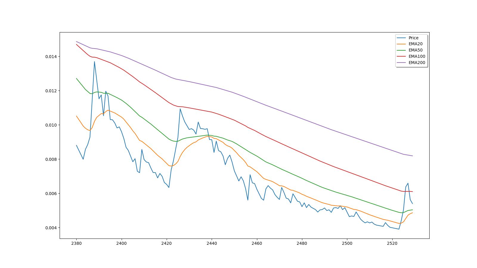 Stronghold Token Exponential Moving Averages
