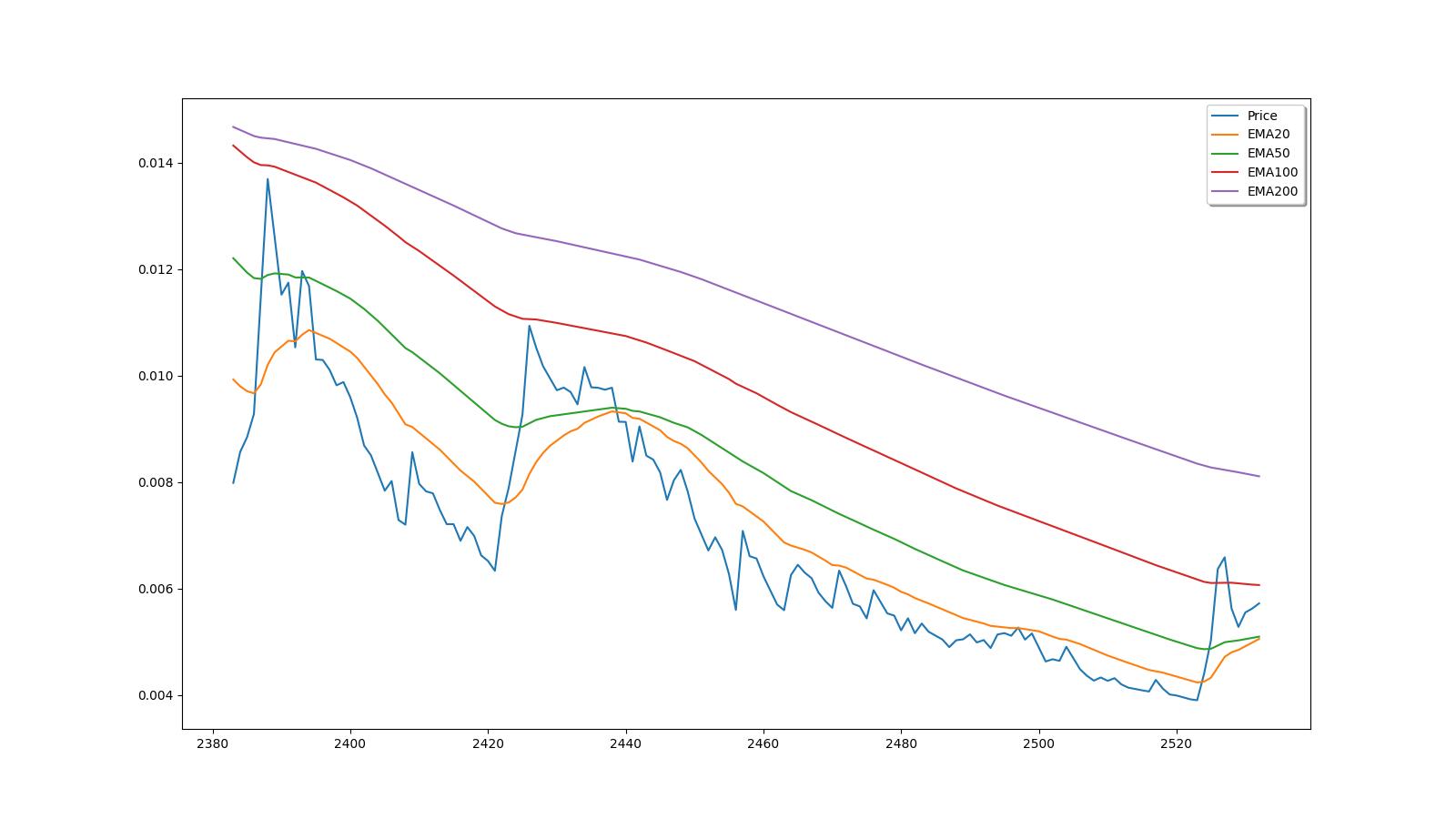 Stronghold Token Exponential Moving Averages